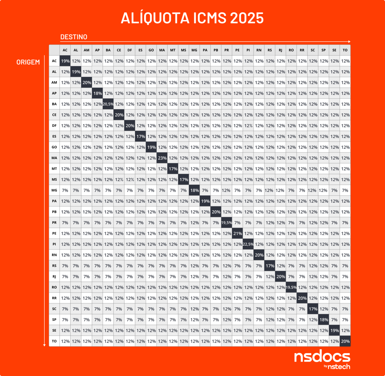 Tabela ICMS 2025: Estados que tiveram alteração na alíquota